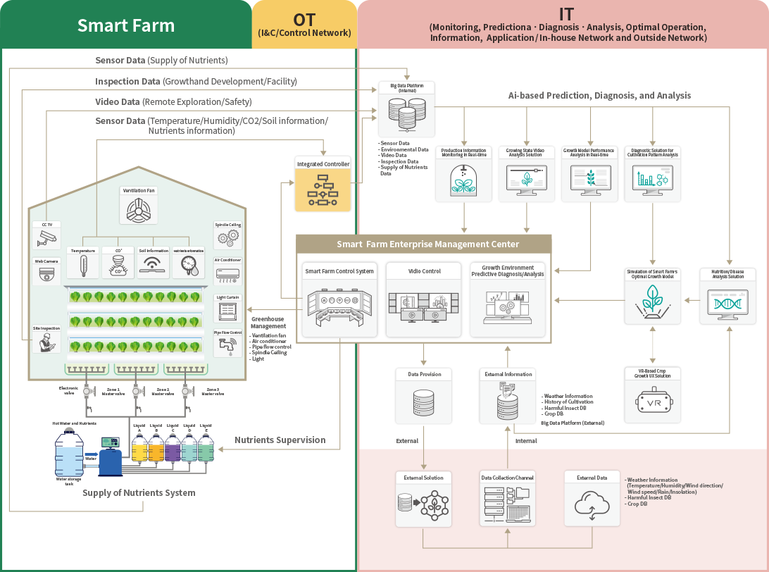 Smart Farm Digital Platform – FARM OASIS